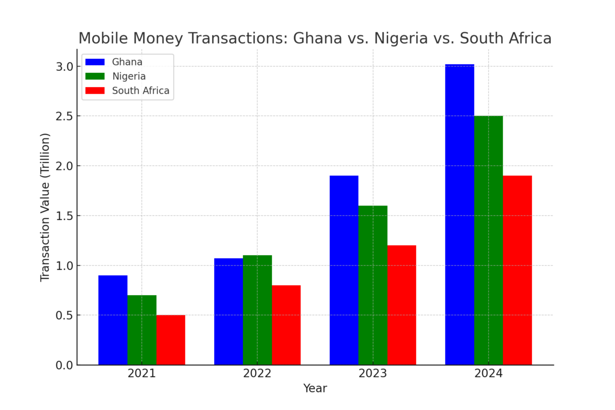 Mobile Money in Ghana Hits Record GH¢649.2 Billion –What’s Driving It ...