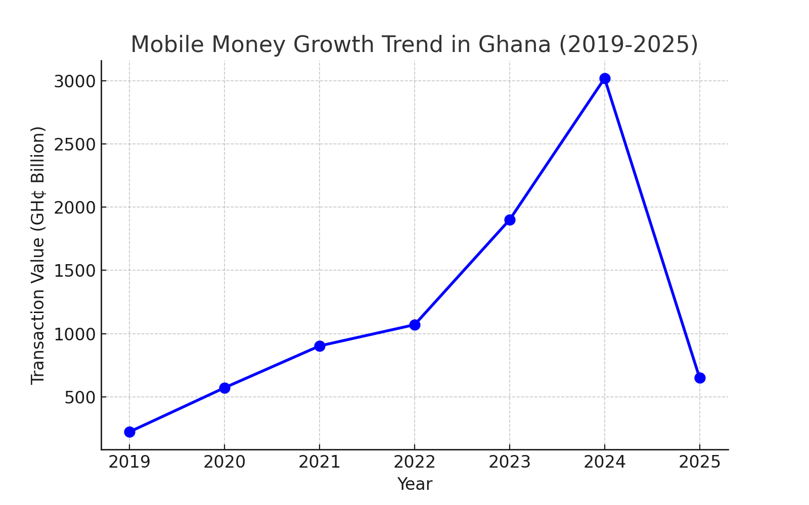 Mobile Money in Ghana Hits Record GH¢649.2 Billion –What’s Driving It ...